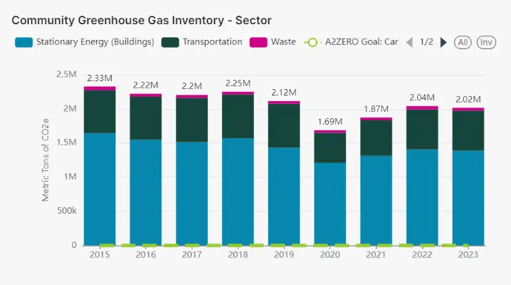 Community Greenhouse Gas Inventory | City of Ann Arbor